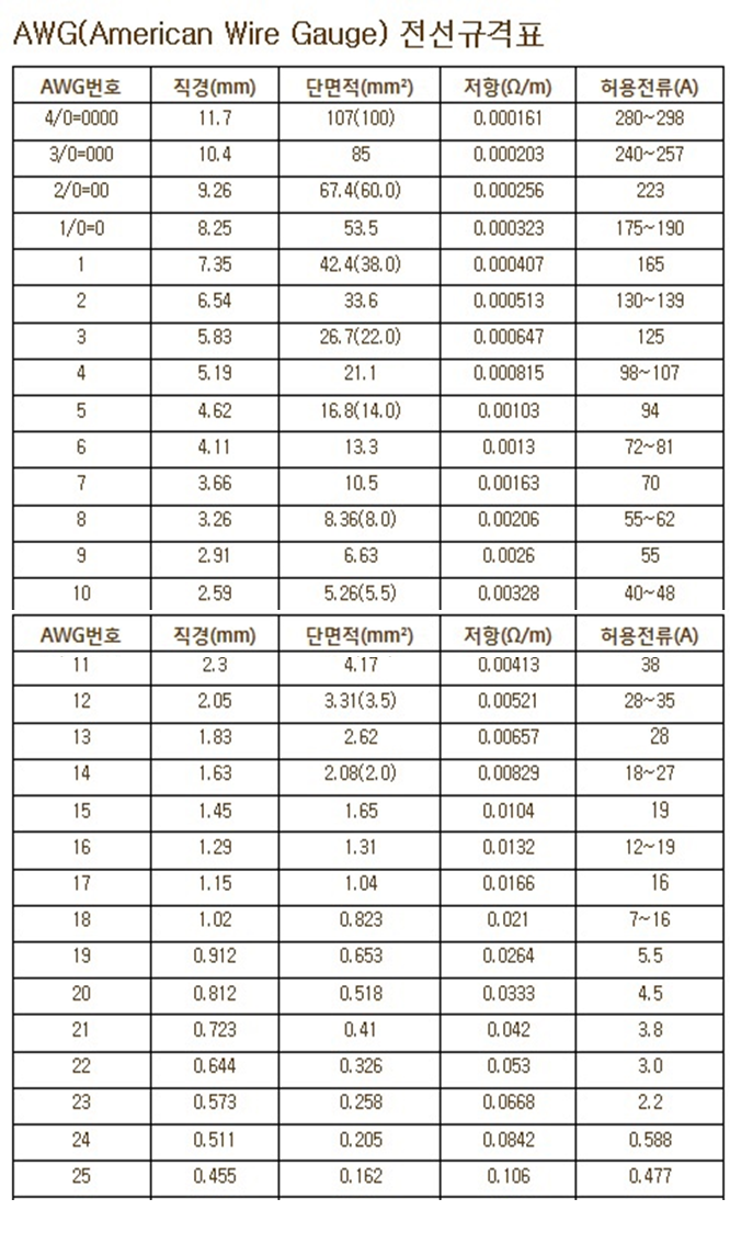 AWG전선 규격표. : 네이버 블로그