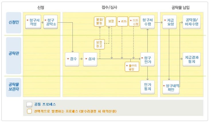 방문공탁 공탁금 출급 회수 청구 절차 및 양식 네이버 블로그