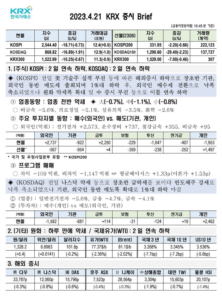 Krx 증시 Brief 코스닥시장 일일동향 코넥스시장 Konex 일일 시황┃ 2023 4 21 금 ┃ 한국거래소 네이버 블로그