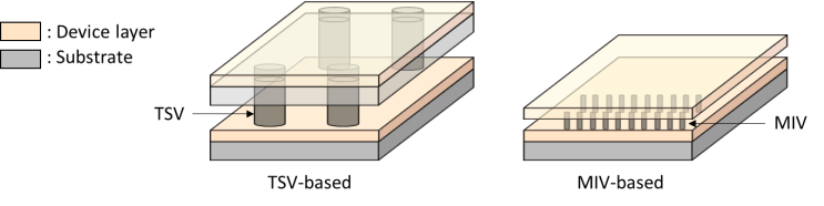 3D IC 란? Monolithic 3D IC (M3D)에 대한 소개 : 네이버 블로그