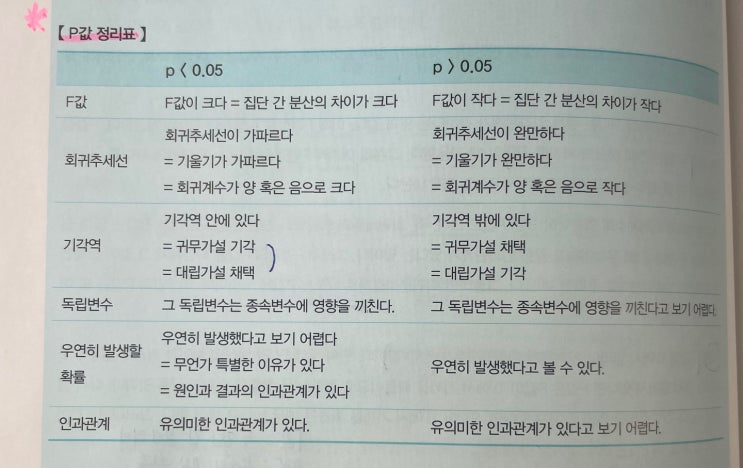 ADsP / 단순선형 회귀분석 : T-value, F-value, P-value, R-square : 네이버 블로그