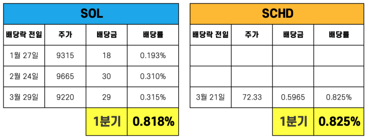 SOL 미국배당 다우존스 배당금은 SCHD만큼 잘 나오고 있을까? : 네이버 블로그