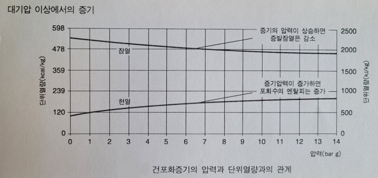 대기압 이상에서의 증기 포화수 포화증기 건포화증기 과열증기 과열도 비용적 포화증기표 네이버 블로그