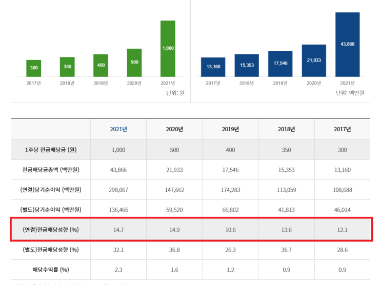 영원무역홀딩스 And 배당 50 삭감 현금흐름으로 알아보기 네이버 블로그