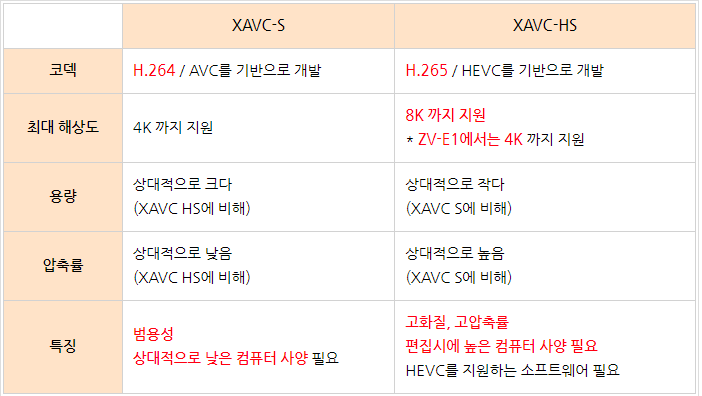 ZV-E1으로 살펴보는 XAVC HS, XAVC S 코덱 차이 (xavcs xavchs) : 네이버 블로그
