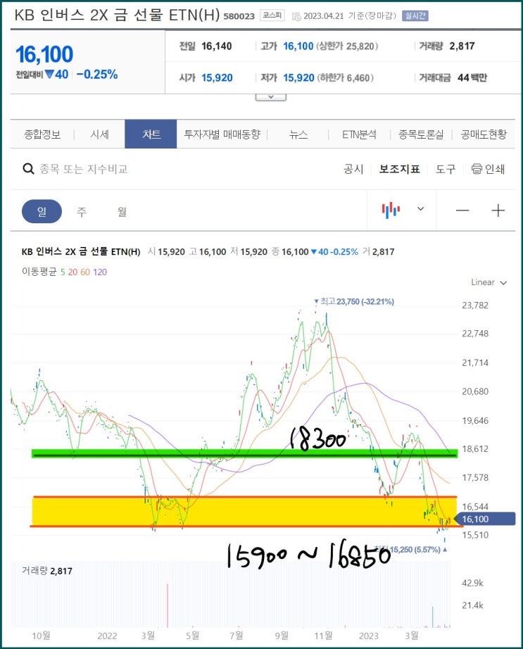 KB 인버스 2X 금 선물 ETN 차트분석- 금하락에 베팅한다면 : 네이버 블로그