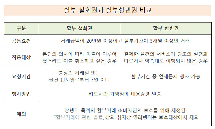 일상생활속 유익한 제도 신용카드의 할부 철회권과 항변권 핵심정리 네이버 블로그