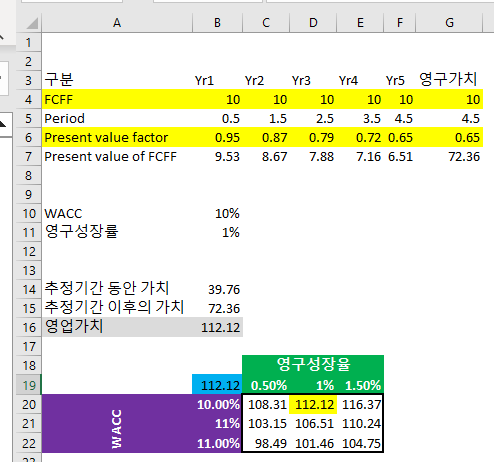 [엑셀] DCF 민감도 분석(WACC, 영구성장률) : 네이버 블로그
