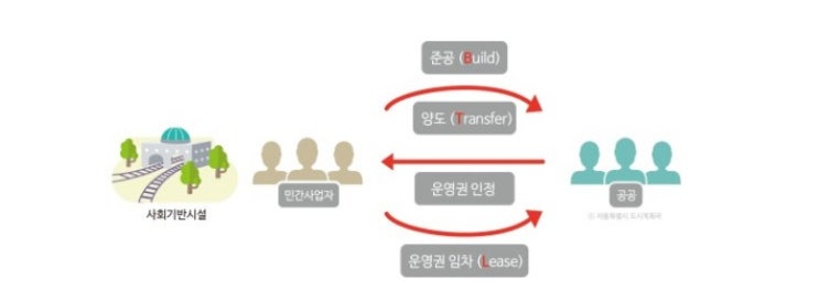 민간투자사업 - BTL, BTO : 네이버 블로그