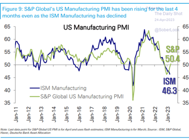 S&P500지수 vs 제조업지수(ISM, S&P) : 네이버 블로그