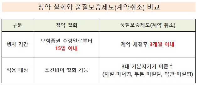 90일내 보험 계약의 취소 가능 청약철회와 품질보증제도 활용 네이버 블로그