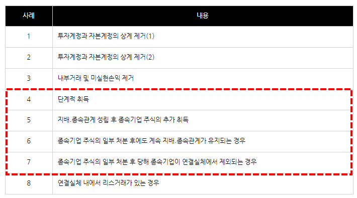 364 연결 단계적 취득처분 And 지배력 획득상실feat 지분율 변동 네이버 블로그