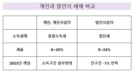 2023년 개편된 개인과 법인의 소득세 비교 종합소득세 Vs 법인세 세율과 누진공제 네이버 블로그