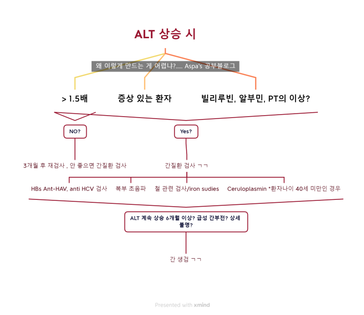 간 효소 정리 ALT AST ALP GGT 빌리루빈 : 네이버 블로그
