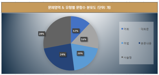 태전동학원 23년 1학기 중간고사 성적우수자 및 성적향상 네이버 블로그