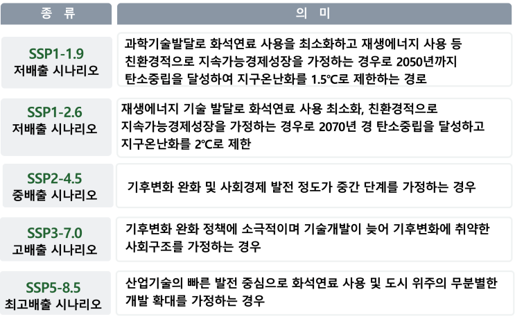 SSP(Shared Socioeconomic Pathways) 시나리오 : 네이버 블로그