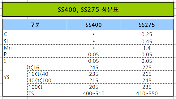일반구조용 압연강재 SS41 SS400 SS275 : 네이버 블로그