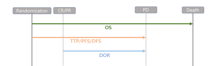Oncology_연구 목적 관련 용어_OS, PFS, DFS, TTP, DOR : 네이버 블로그
