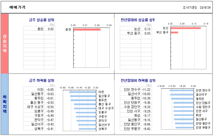 주간 아파트 매매전세 동향 분석 Kb 부동산 동향자료 23 428보도 네이버 블로그