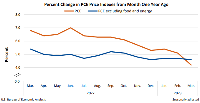 2023년 3월 PCE - PCE와 근원PCE의 데드크로스, 노동시장 과열 : 네이버 블로그