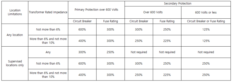 NEC 기준의 Overcurrent Protection : 네이버 블로그