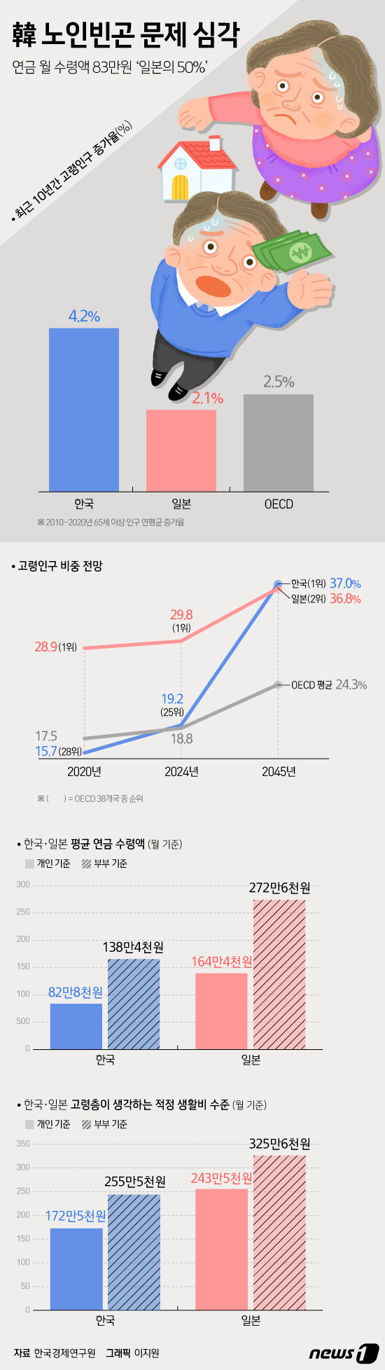 식비를 제외한 생활비 350만 원 : 네이버 블로그
