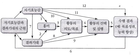 직상2급실기시험 사회인지진로이론scct에서 진로발달의 개인적 결정요인 2가지 쓰고 설명하시오17 2新出 네이버 블로그