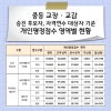 교감자격연수 5 교사 임용 후 교감 승진까지 평균 기간 교사 승진 기간 교감 자격연수대상자 승진후보자 개인평점점수