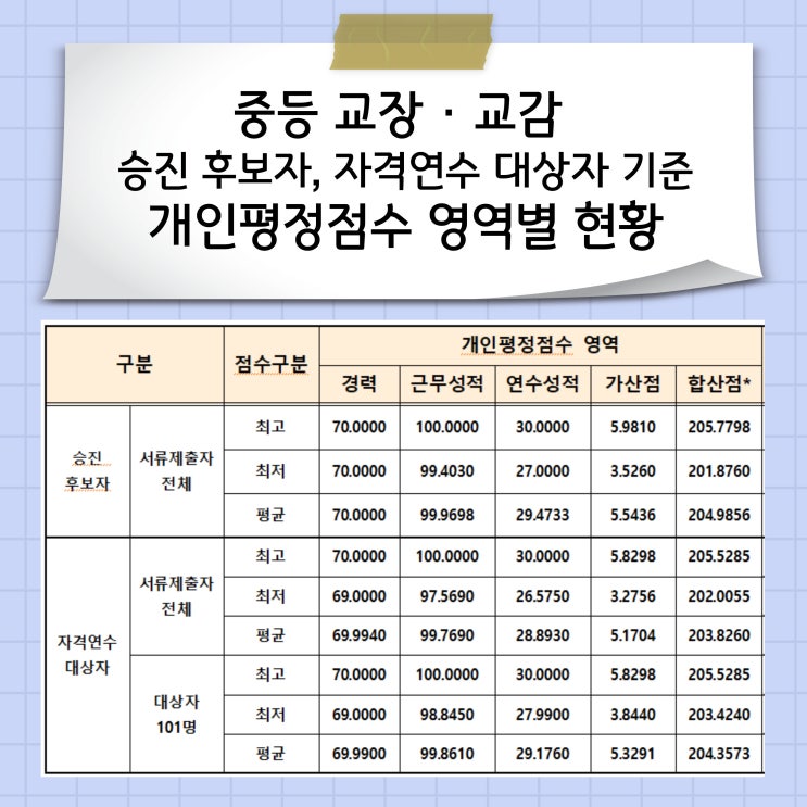 교감자격연수 5 교사 임용 후 교감 승진까지 평균 기간 교사 승진 기간 교감 자격연수대상자 승진후보자 개인평점점수