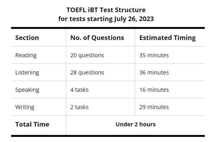토플 시험 문제 시간 접수 방법 변경 7월 26일부터 및 TOEFL 시험일정 : 네이버 블로그