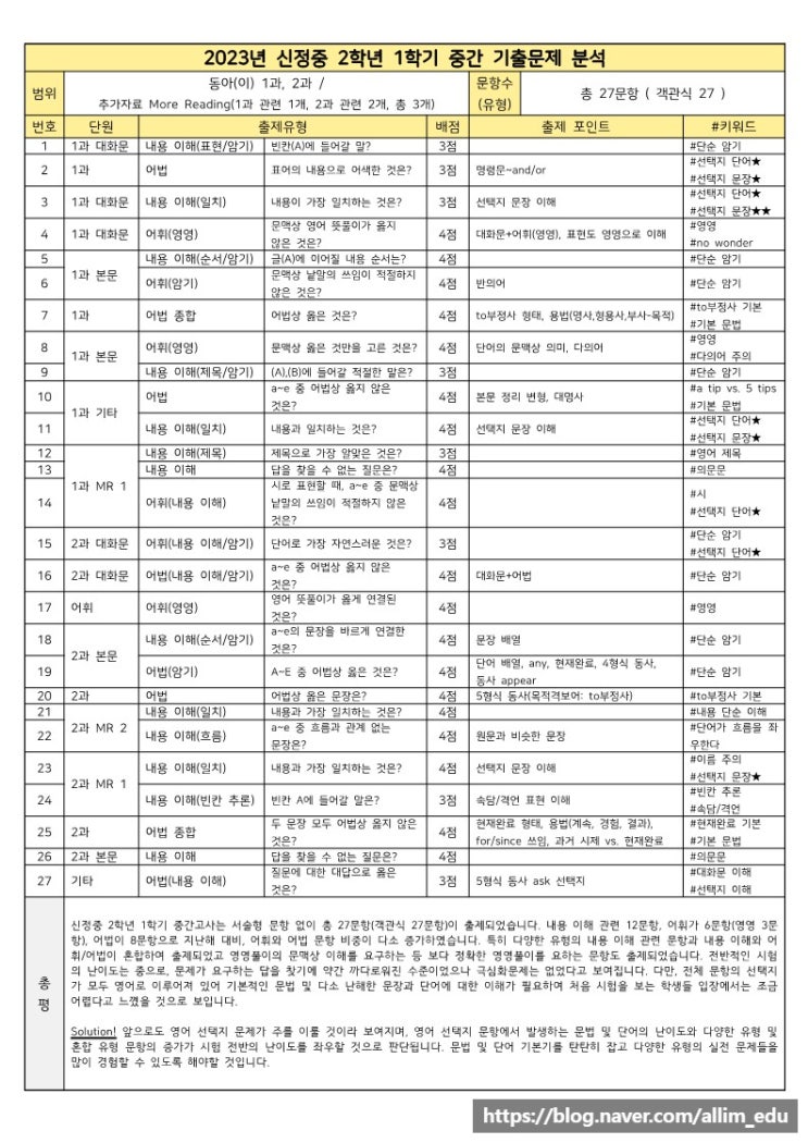 신정중영어학원 올림에듀 2023년 신정중 2학년 1학기 영어 중간고사 기출문제 분석 네이버 블로그