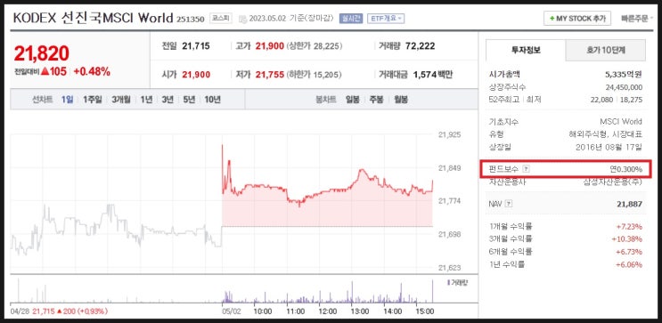 실제 수수료는 더 높다? KODEX 선진국MSCI World ETF! : 네이버 블로그