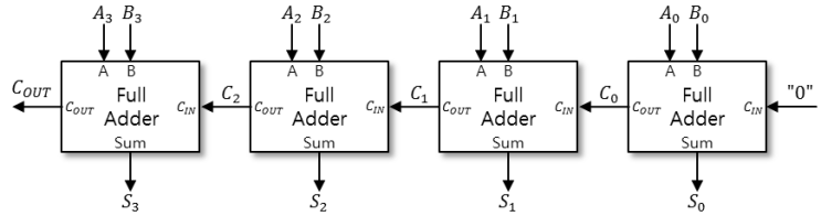 가산기 / 전가산기(full adder) / 74LS83 binary adder : 네이버 블로그