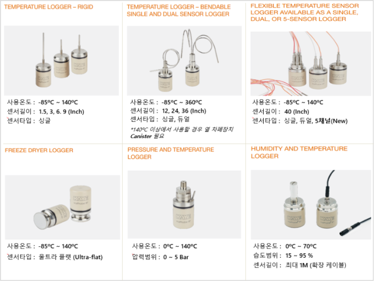 ValProbe RT - 리얼타임 로거종류 (온도/온압/습도/CO2) : 네이버 블로그