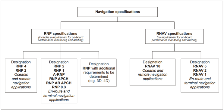 RNAV, RNP, PBN : 네이버 블로그