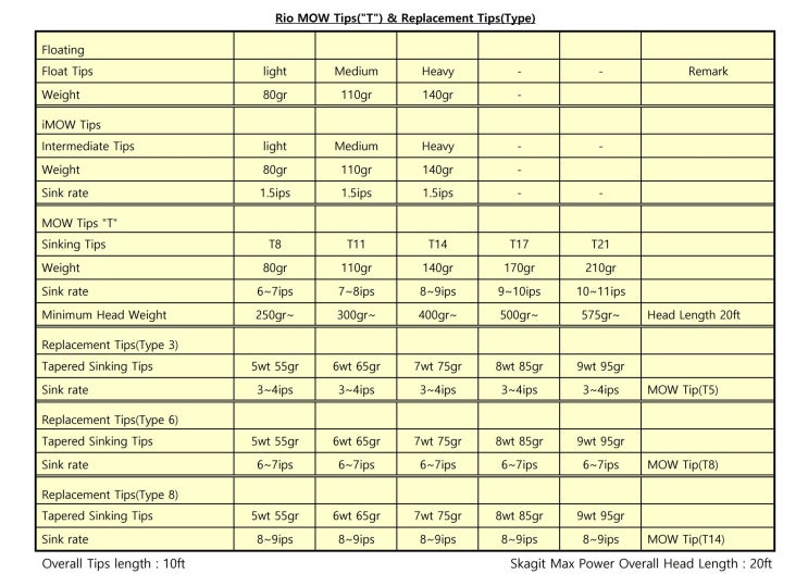 MOW Tip 과 Replacement Tips 선정 방법 : 네이버 블로그