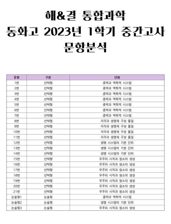 동화고 과학 23년 1학년 1학기 과학 중간고사 분석자료 장해든누리t 최무결t 동화고 과학은 장해든누리t 최무결t