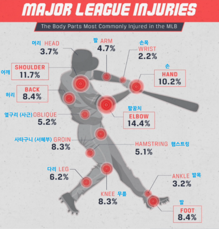 MLB영어 | 메이저리그 선수 부상 관련 어휘 : 네이버 블로그