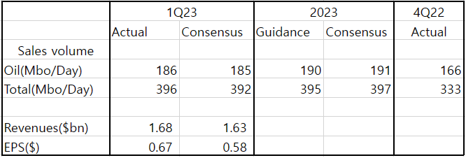 MRO(마라톤오일) 1Q23 실적발표 : 네이버 블로그