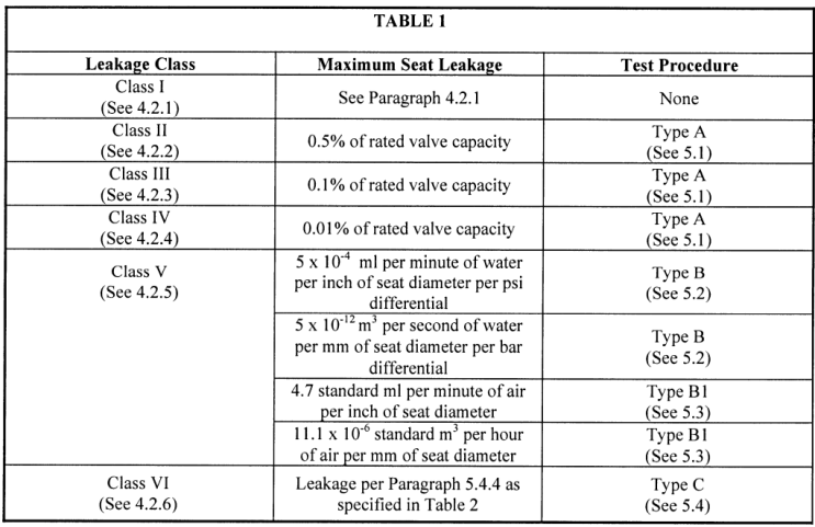 Control Valve Leakage Test (ANSI FCI 70-2) : 네이버 블로그