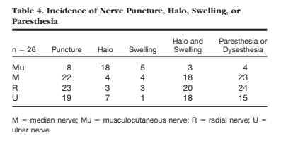 [Nerve Puncture and Apparent Intraneural Injection duringUltrasound ...