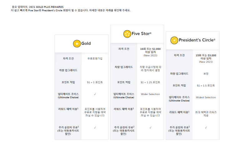 미국 여행 준비 허츠 렌트카 골드 멤버십 가입하기 국제운전면허증 발급 받기 운전 시 면허증 국제면허증 여권 챙기기