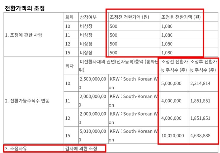 리더스 기술투자 전환사채 전환가액 조정 유상증자 정정 납입 일정 연기 네이버 블로그