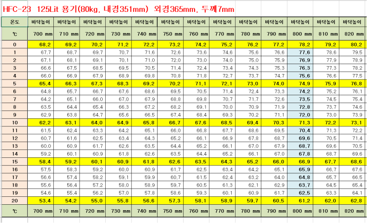 HFC-23 액위에 따른 약제 저장량(125L 저장용기, 80kg) : 네이버 블로그