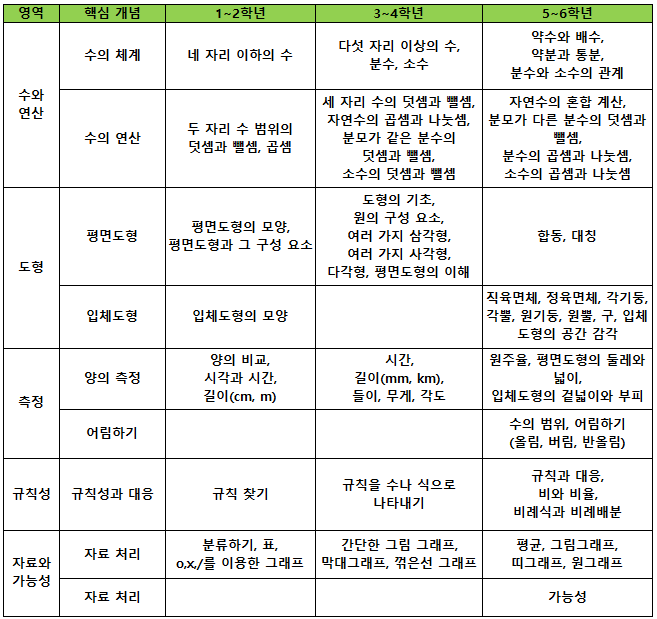 초1 초등학교 1~6학년 수학교육 과정초등학교 수학 교과서 목차초등학교 수학 학습 로드맵 짜기초등학교 수학 학습 방향과