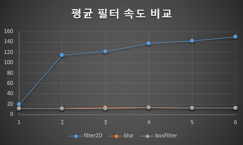 [OpenCV][C++] 공간 필터링 총정리 - 평균 영상 스무딩smoothing 연산 블러링 stackblur ...