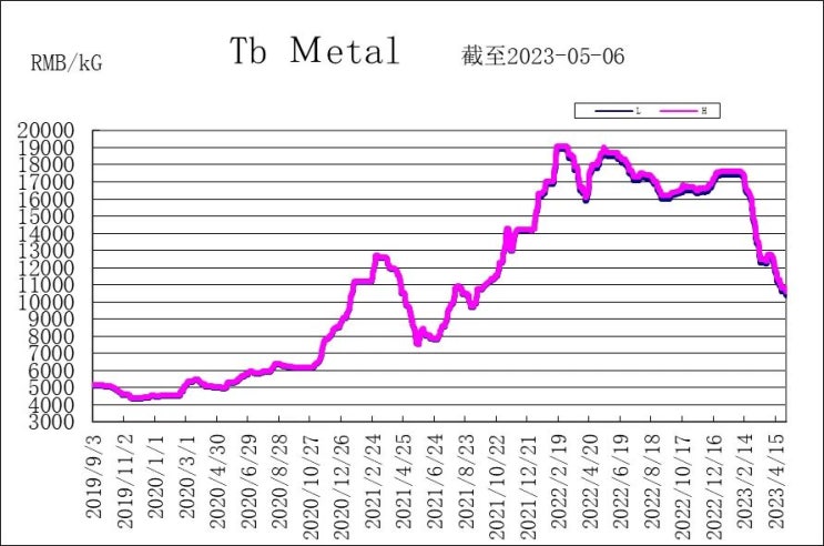 희토류 가격 PrNd, Nd, DyFe, Tb 5월 둘째주 : 네이버 블로그