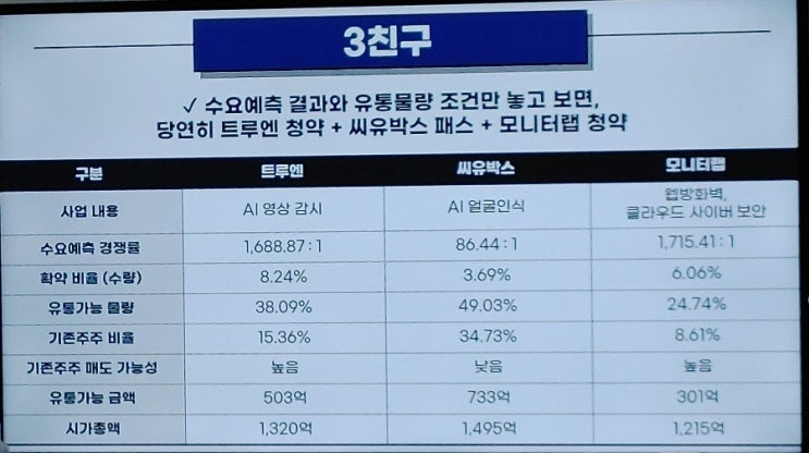 5월 공모주 청약 미래에셋증권 트루엔 모니터랩 신한투자증권 씨유박스 비례 균등 계획 세우기 네이버 블로그
