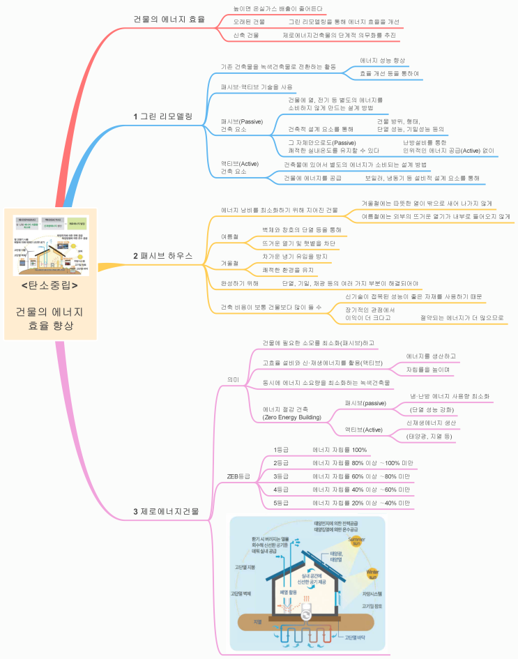 탄소중립 실현을 위한 건물의 에너지 효율 향상 네이버 블로그