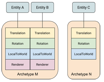 ECS(Entity Component System)에 대하여 : 네이버 블로그